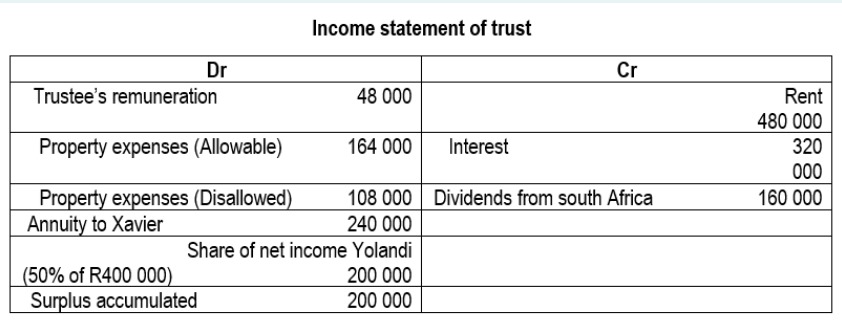Solved Below is an income statement of the inter-vivo trust | Chegg.com