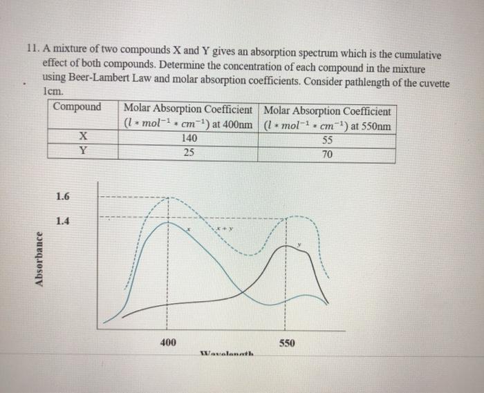 Solved 11. A mixture of two compounds X and Y gives an | Chegg.com