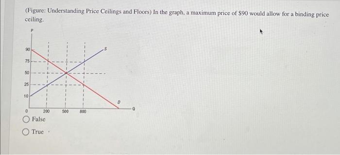 Solved (Figure: Understanding Price Ceilings and Floors) In | Chegg.com