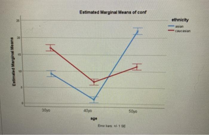 Solved To see if people evaluate others differently based on | Chegg.com