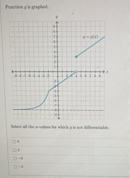 Solved Function g is graphed. Select all the x-values for | Chegg.com