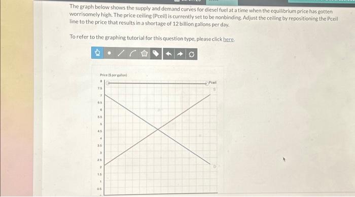 The graph below shows the supply and demand curves | Chegg.com