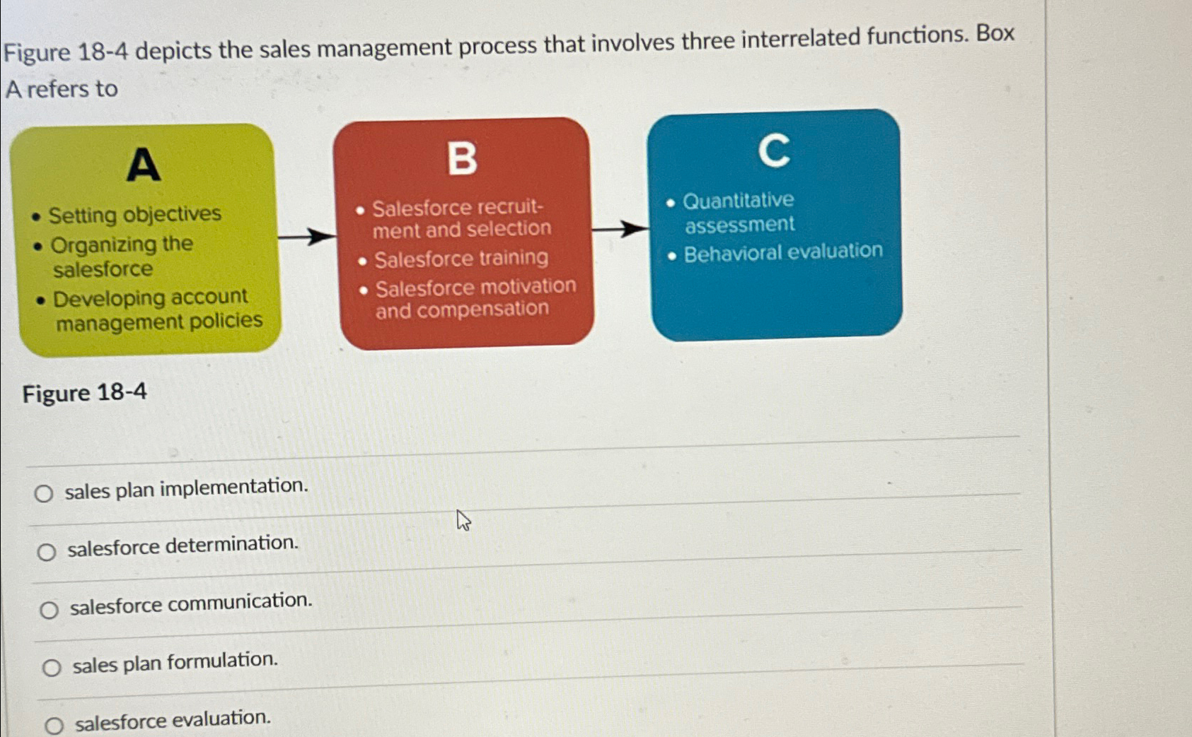 Solved Figure 18-4 ﻿depicts the sales management process | Chegg.com