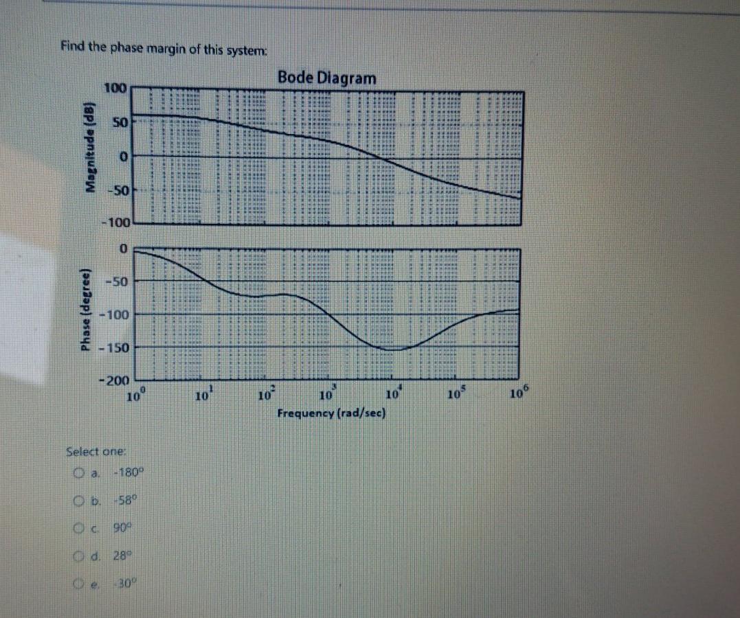 Solved Find the phase margin of this system: 100 BUEN MALAM. | Chegg.com