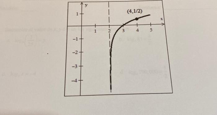 Solved Find a formula of the form f(x)=log b (x+a)for the | Chegg.com