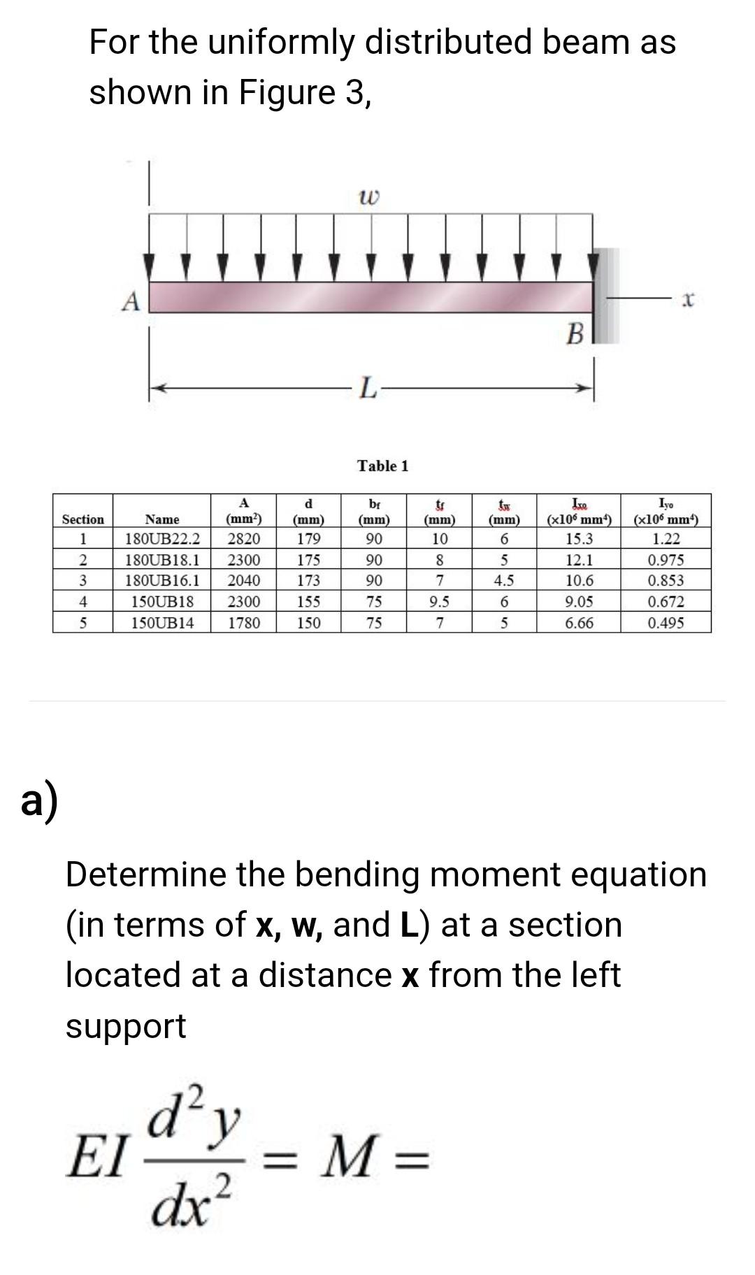Solved For the uniformly distributed beam as shown in Figure | Chegg.com
