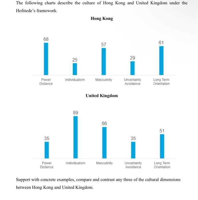 Solved The following charts describe the culture of Hong | Chegg.com
