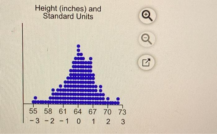 Solved Height (inches) and Standard Units 55 58 61 64 67 70 | Chegg.com