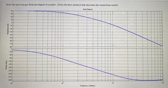 Solved The Frequnncy Responte Of An Open Foop Gain Is Shown