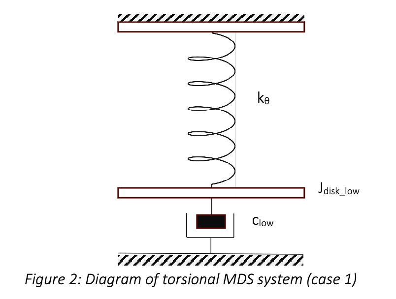 Solved 1. ﻿Draw the FBDs for the torsional MDS systems in | Chegg.com
