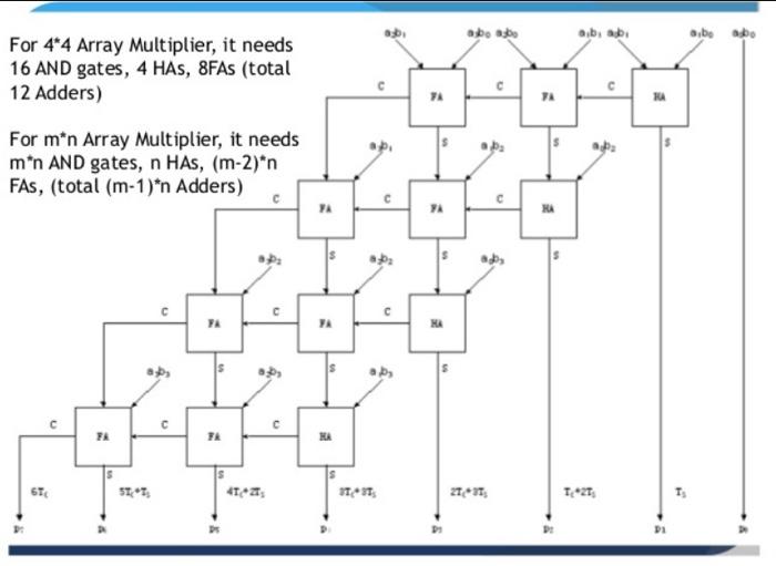 Solved Array Multiplier 4x4 Code Vhdl Using Full Adder And