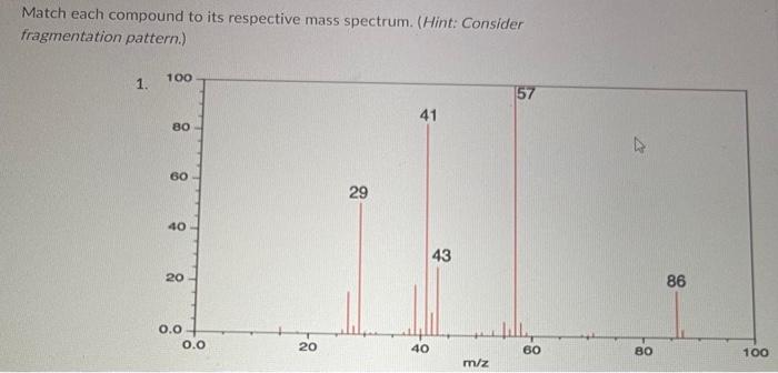 Match each compound to its respective mass spectrum. | Chegg.com