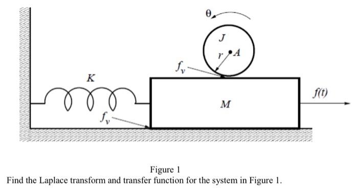 Solved Figure 1 Find the Laplace transform and transfer | Chegg.com