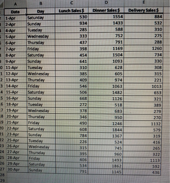 Solved Create a useful dashboard for the data provided. Use | Chegg.com