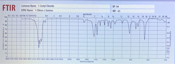 Solved 6. Identify the relevant peaks in the FTIR spectrum | Chegg.com