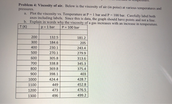 Solved Problem 4: Viscosity of air. Below is the viscosity | Chegg.com