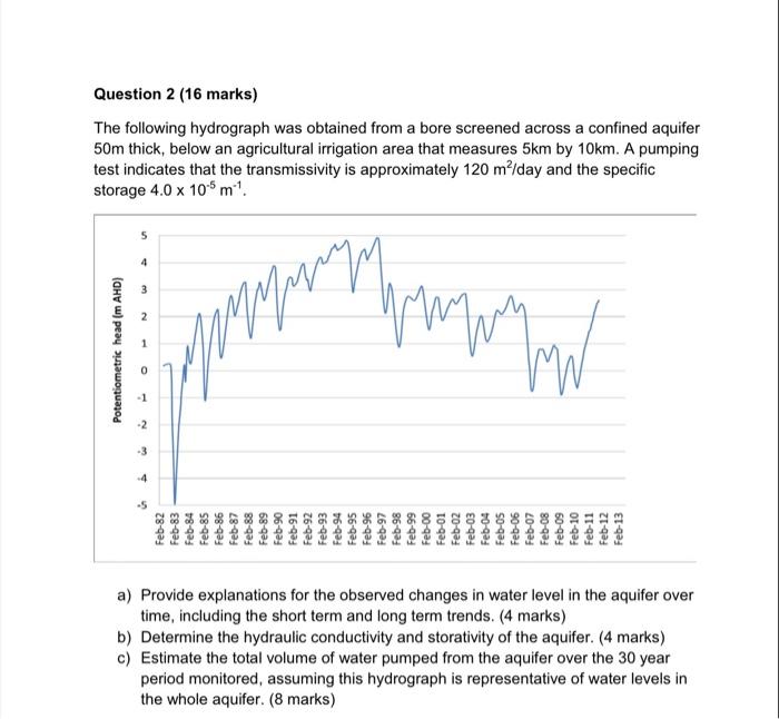 Solved Question 2 (16 marks) The following hydrograph was | Chegg.com