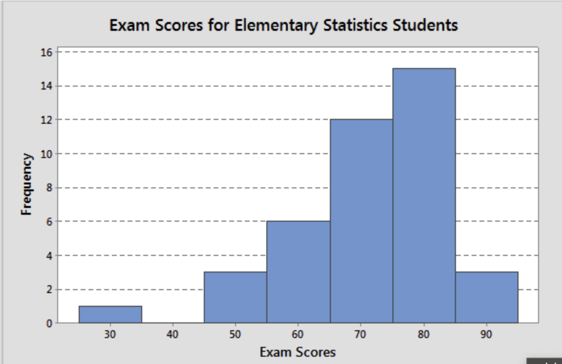 Solved A possible value of the median in this histogram is | Chegg.com