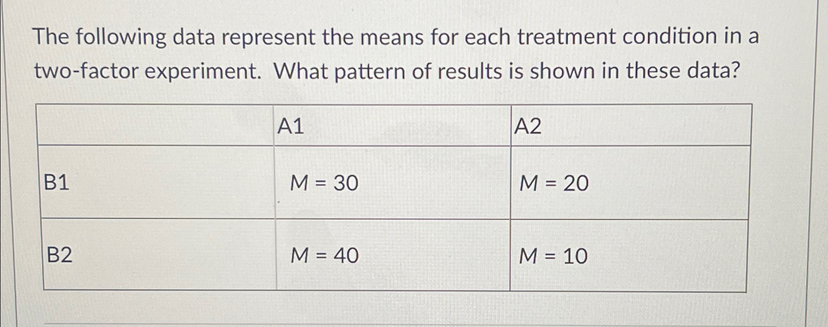 Solved The following data represent the means for each | Chegg.com