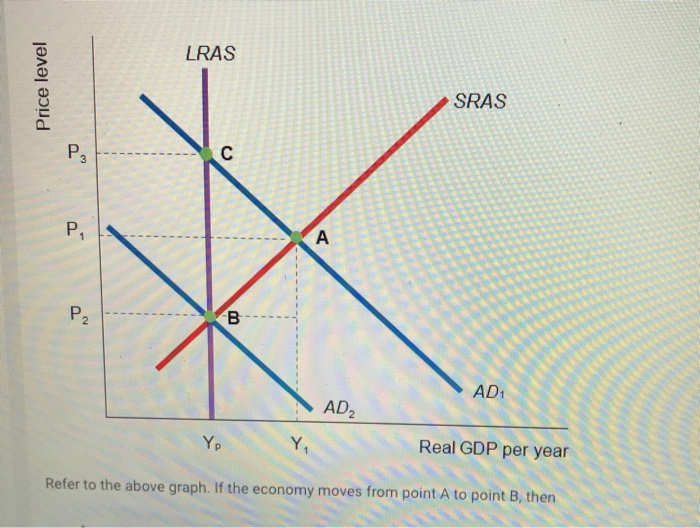 Solved LRAS Price level SRAS A ADA Real GDP per year Refer | Chegg.com