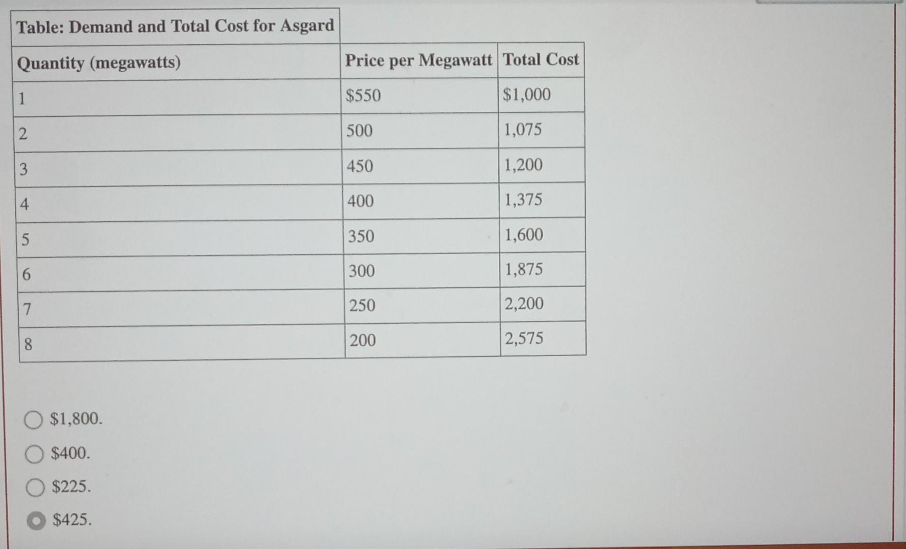 Solved (Table: Demand and Total Cost for Asgard) Use Table: | Chegg.com