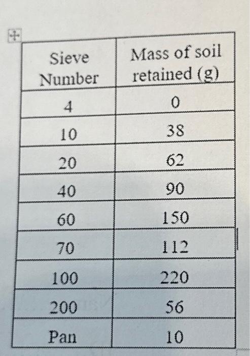 Solved 1. The results from a sieve analysis are shown below. | Chegg.com
