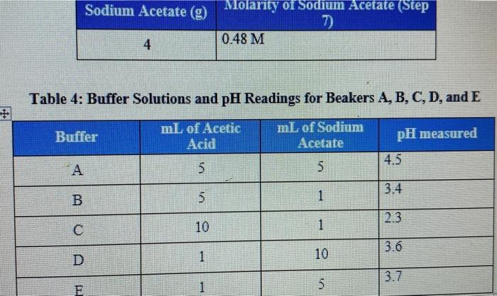 Table 4: buffer solutions and pH reading for beakers | Chegg.com