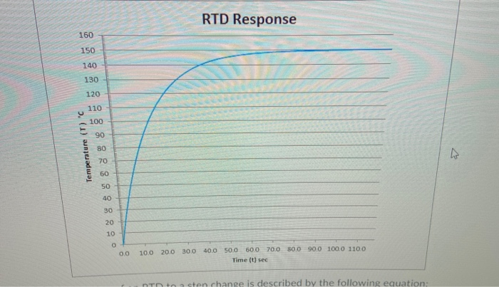 Solved The response of an RTD to a step change is described | Chegg.com