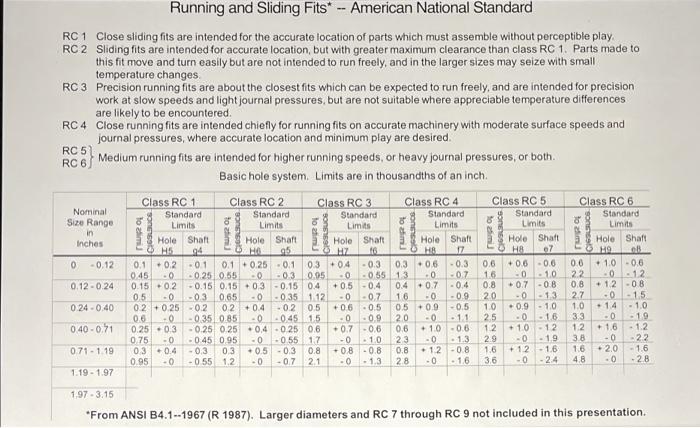 Solved Calculate a RC 4 fit for a shaft and hole that have a | Chegg.com