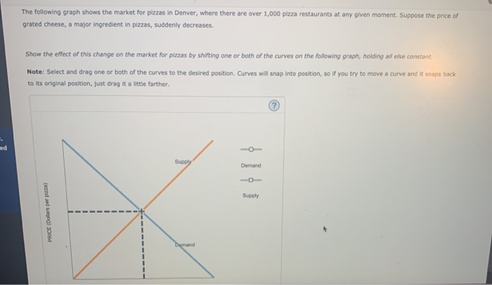 Solved The following graph shows the market for pizzas in | Chegg.com