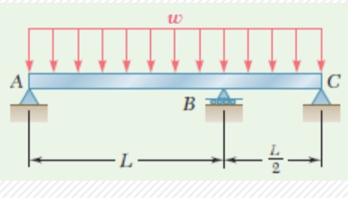 Solved solve the reactions using dummy unit load method and | Chegg.com