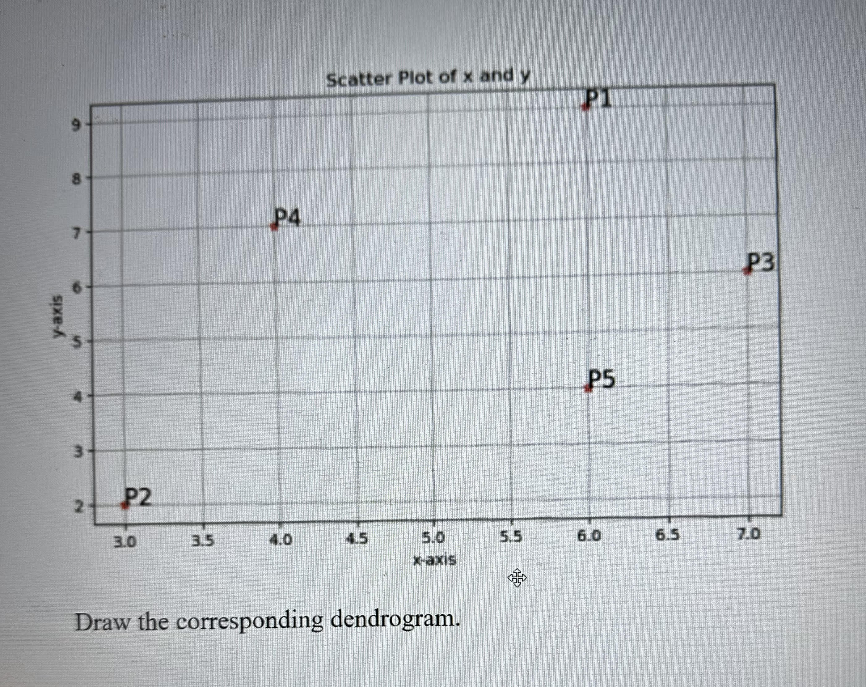 Solved Scatter Plot of x ﻿and yDraw the corresponding | Chegg.com
