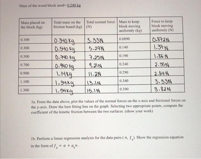 Solved Mass of the wood block used =0.240 kg 1a. From the | Chegg.com