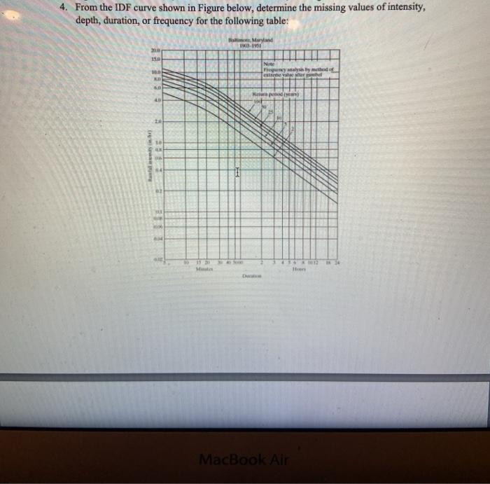 Solved 4. From the IDF curve shown in Figure below, | Chegg.com
