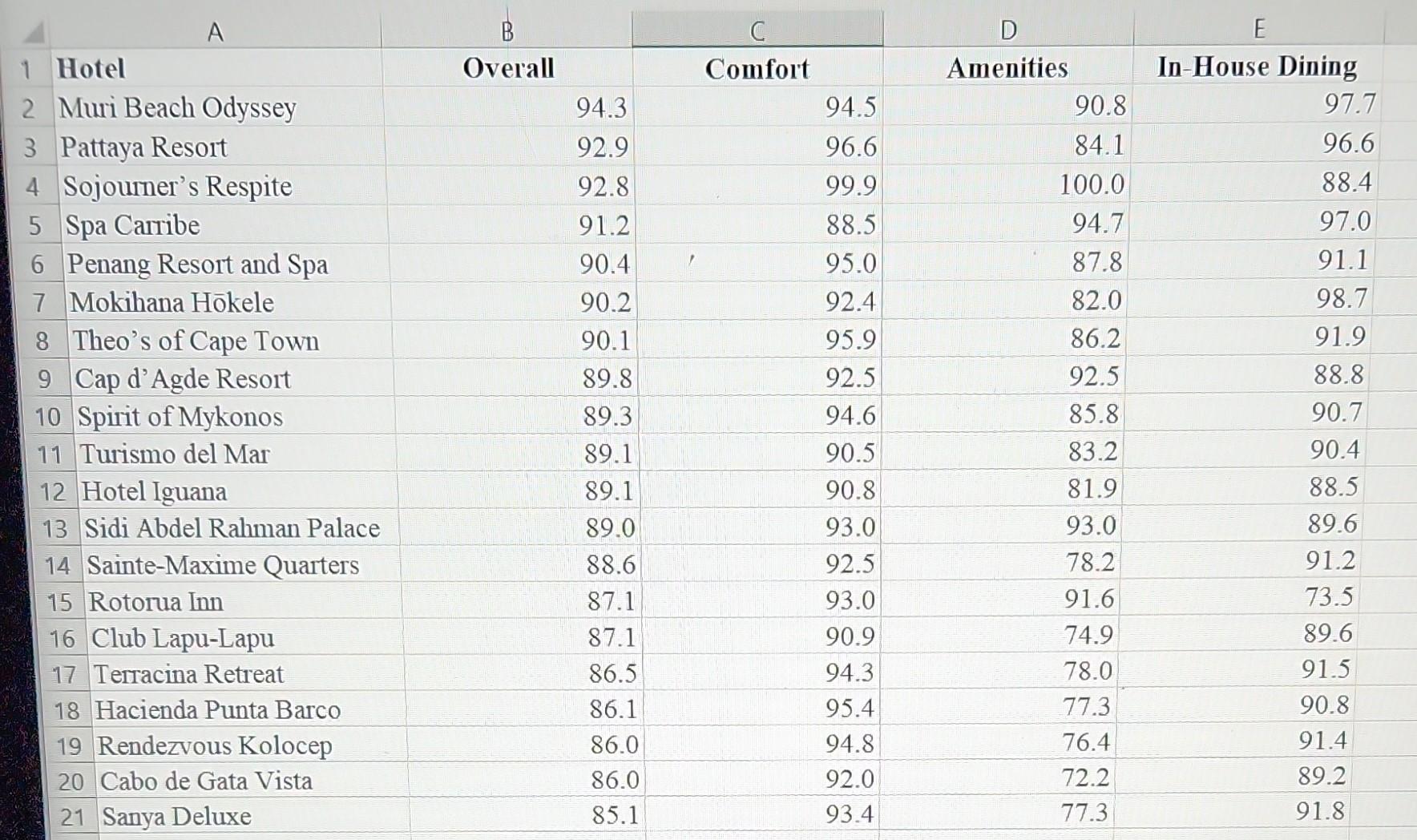 Solved QUESTION\#2.2: Multiple Regression Resorts \& Spas, a | Chegg.com