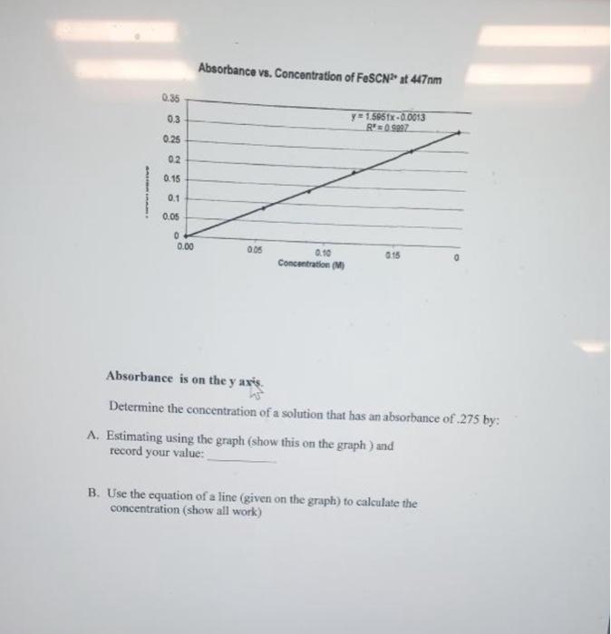 Solved Absorbance vs. Concentration of FeSCN at 447 nm 0.35 | Chegg.com