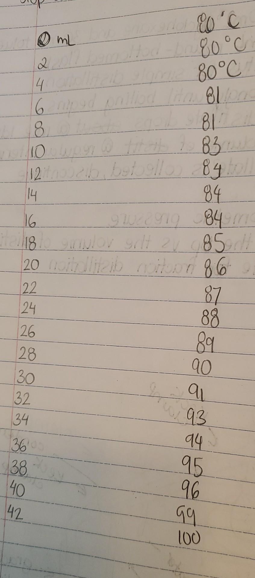 Solved Questions for Simple Distillation: 1. From the plot | Chegg.com