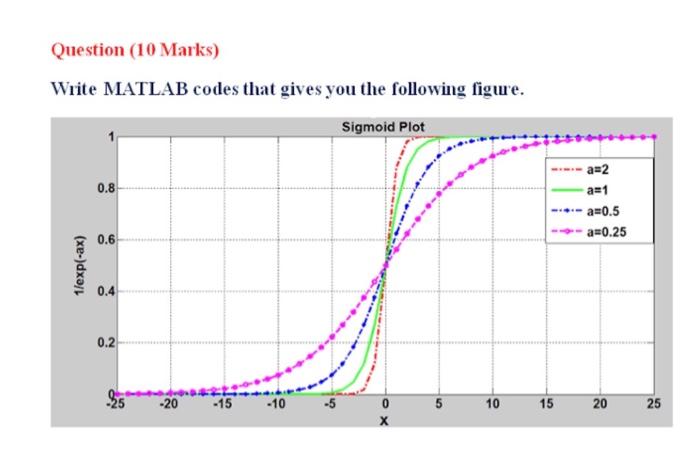Solved Question (10 Marks) Write MATLAB codes that gives you | Chegg.com