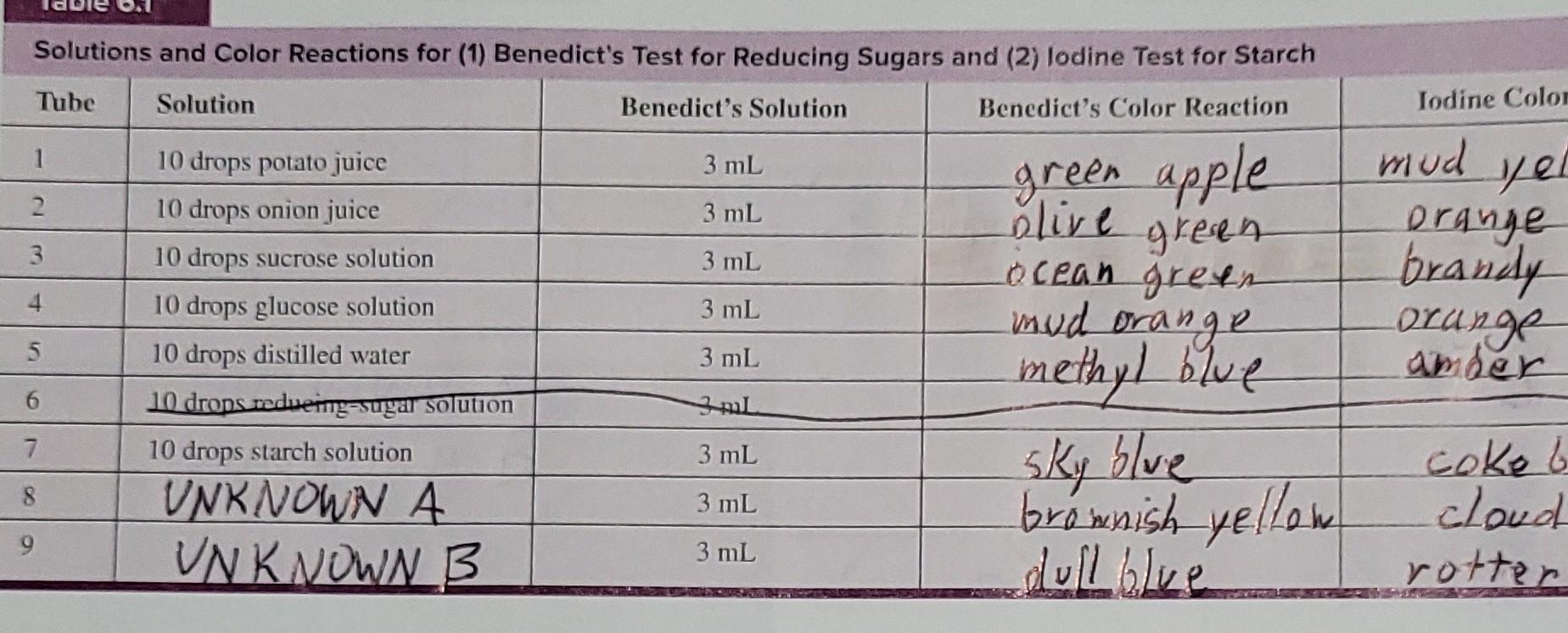 Solved Solutions and Color Reactions for (1) Benedict's Test | Chegg.com