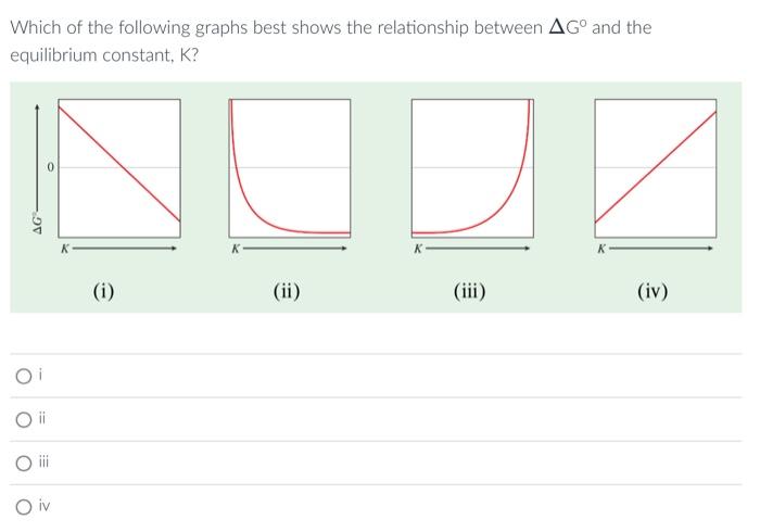 Solved Which of the following graphs best shows the | Chegg.com