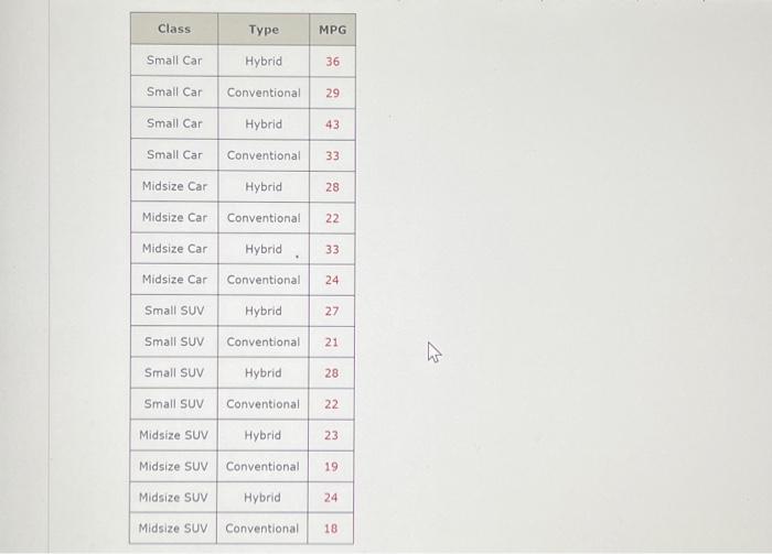 Solved \begin{tabular}{|c|c|c|} \hline Class & Type & MPG \\ | Chegg.com