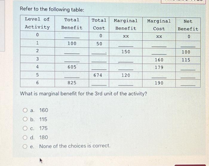 Solved Refer to the following table: What is marginal | Chegg.com