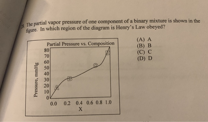 Solved The partial vapor pressure of one component of a | Chegg.com