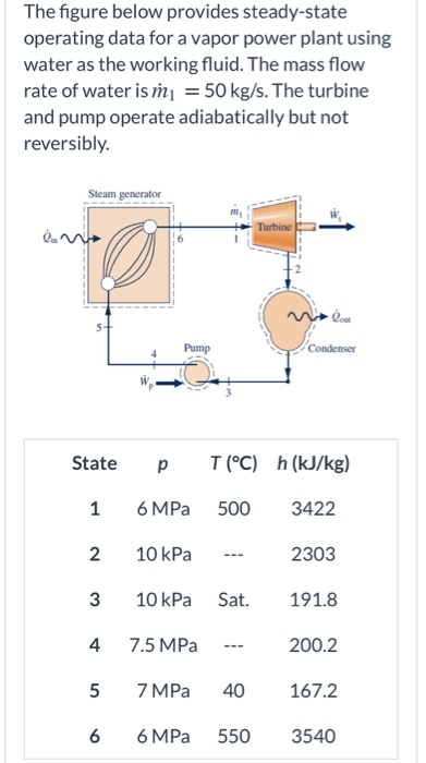 Solved The figure below provides steady-state operating data | Chegg.com