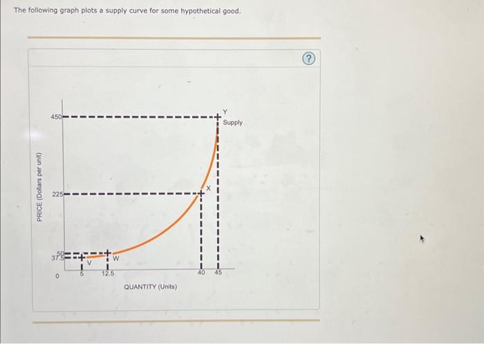Solved The following graph plots a supply curve for some | Chegg.com