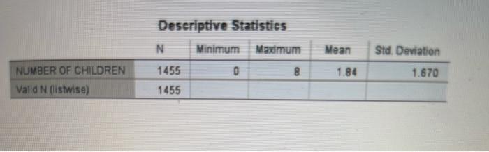 Solved Descriptive Statistics N Minimum Maximum Mean Std. | Chegg.com