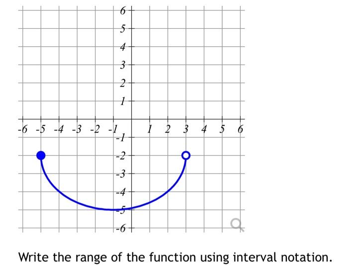 Solved Write the range of the function using interval | Chegg.com
