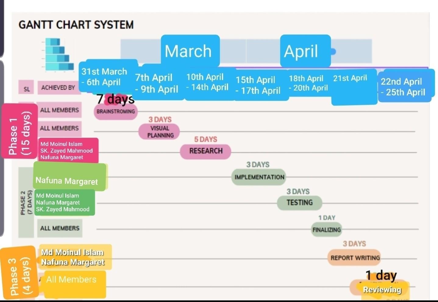 Solved Hello. can you please make this Gantt chart. The | Chegg.com