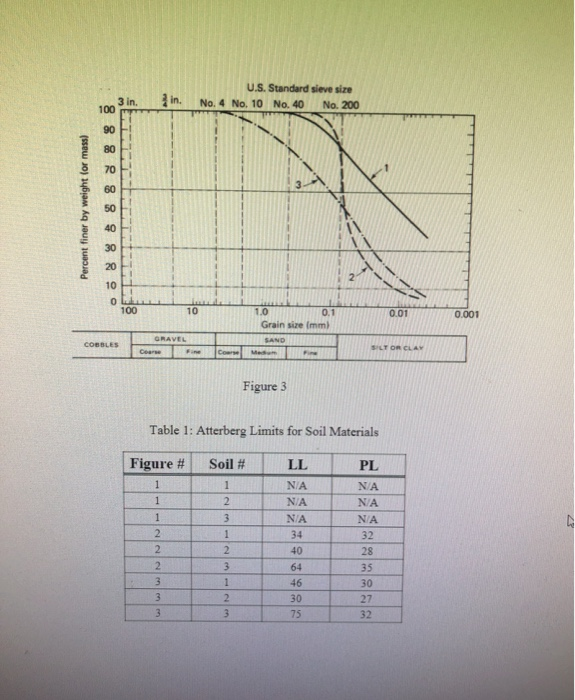 Solved Grain size distributions curves are given for 9 soils | Chegg.com