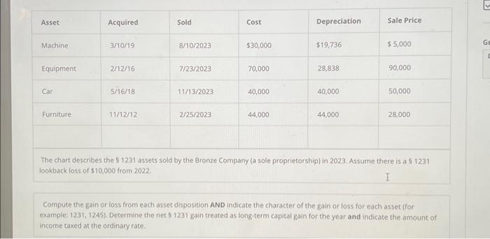 Solved The chart describes the 51231 assets sold by the | Chegg.com